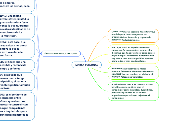 MARCA PERSONAL - Mind Map